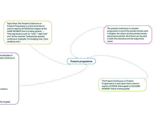 Present progressive - Mind Map
